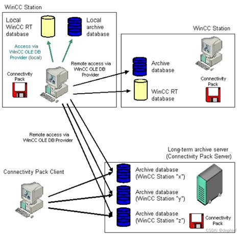 Mes系统如何查询和使用wincc归档数据系列（2）wincc Connectivity Pack Csdn博客