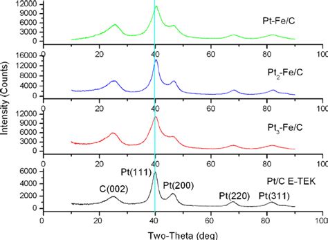 Xrd Patterns Of Carbon Supported Pt X Fe Alloy And Ptc E Tek Catalysts