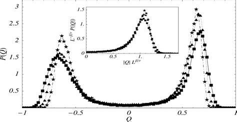 Figure 1 From Kinetic Ising Model In An Oscillating Field Finite Size