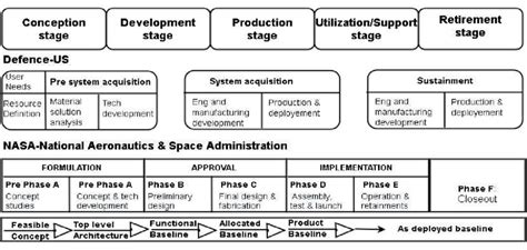 2 Life Cycle Models Adapted From Walden Et Al 2015 Download