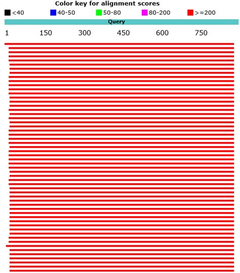 Showing Multiple Alignment Scores Of P Agglomerans Download
