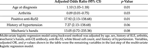 Factors Associated With Ild By Multivariate Logistic Regression