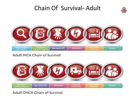 Code Blue Protocol Pptx Cardiac Arrest Management In Hospital Pptx