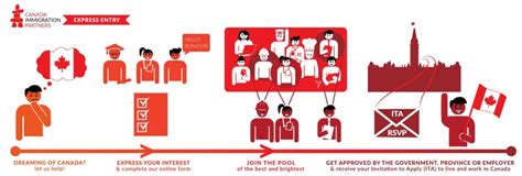 Canada Express Entry Immigration Guide Cip Canada