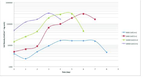Cell Seeding Density Calculation For A549 Cell Line The Cells Were Download Scientific Diagram