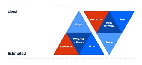 Why And When To Use Waterfall Vs Agile A Business Perspective