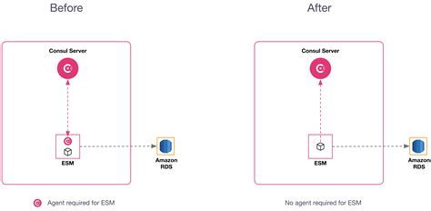 Consul 121 Improves Service Discovery Consul On Kubernetes And Supports Openshift 417