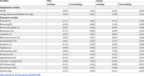 Canonical Weights Loadings And Cross Loadings For The 1 St Composite