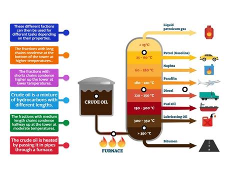 Fractionating Column Labelled Diagram