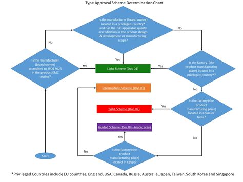 Type Approval Procedure National Telecom Regulatory Authority