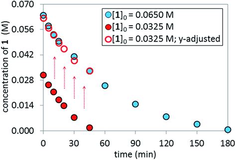 Temporal Concentration Profiles Monitored By ¹h Nmr Spectroscopy For