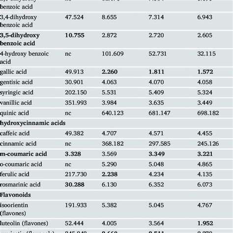 Ic 50 Values Of The Tested Phenolic Compounds In Dpph And Abts þ Assays Download Scientific