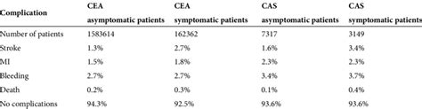 Cas Vs Cea Comparative Data 1998 2012 On 1 756 445 Patients By Dua Download Scientific