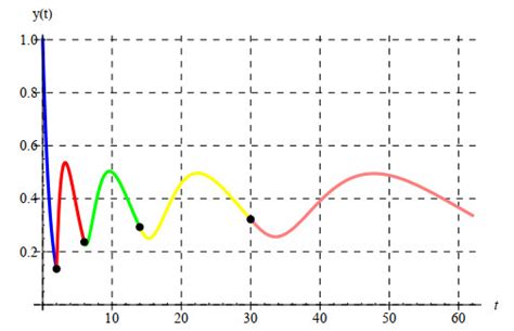 Reliable Analytical Approach To Solving Delay Differential Equations