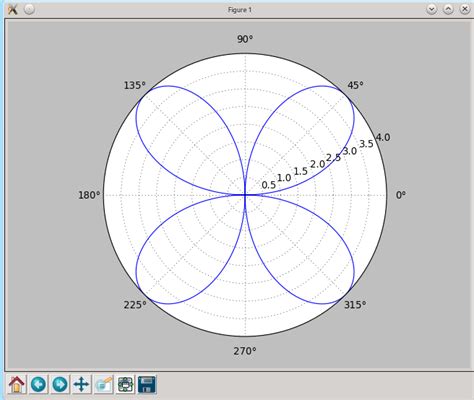 Python Graph For A Polar Equation Is Incomplete In Matplotlib Stack Overflow