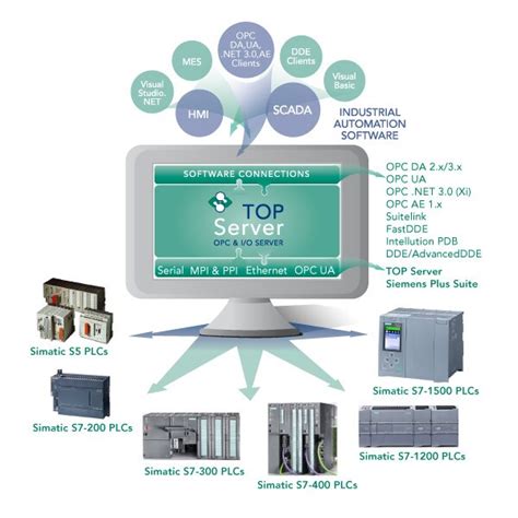 Siemens Plus Suite Top Server Includes Opc Ua To S7 1500 And More