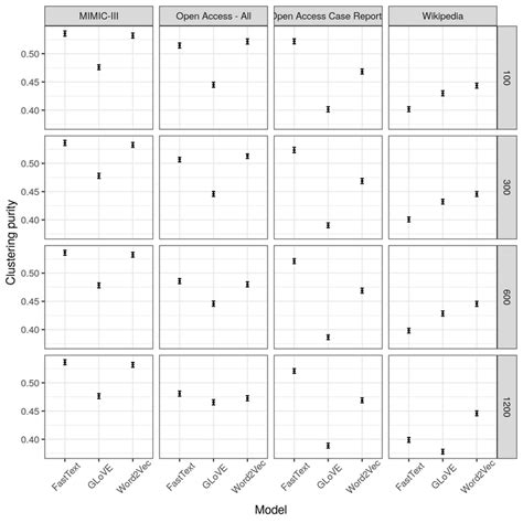 Clustering Purity Based On A K Means Procedure Using Document Level Download Scientific Diagram