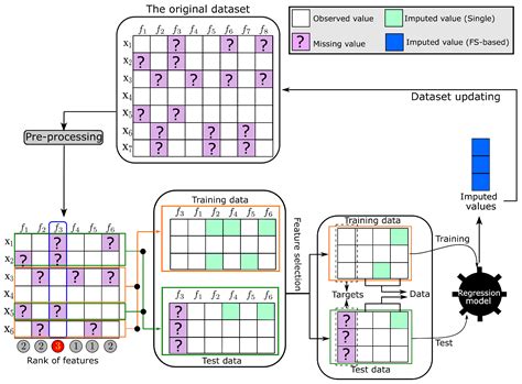 Using Optimization Algorithms For Effective Missing Data Imputation A