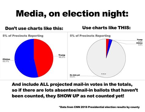 A Wish For Election Night Data Visualization Oc Scrolller