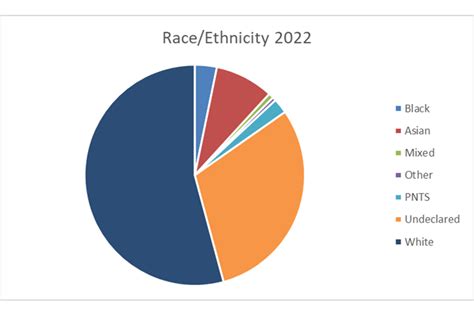 Equality Data 2021 2022 Govuk