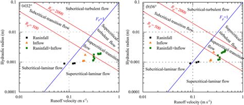 Runoff Regime Zones For The Slope Runoff From Spoil Tips Download