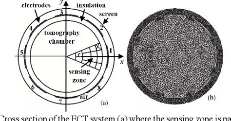 Figure 1 From Sensitivity Matrix Of An Ect System By Using Fea