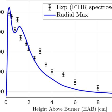 Comparison Of Numerical Predictions With The Experimental Ftir Data Of Download Scientific