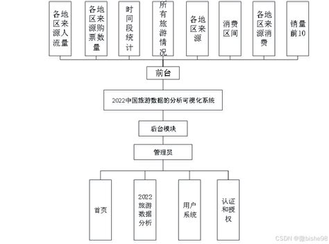 计算机毕业设计之基于hadoop的2022中国旅游数据的分析可视化系统基于hadoop的全国文旅消费额分析 Csdn博客