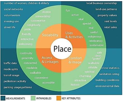 Figure 1 From The Role Of Public Spaces In Promoting Social Interactions Semantic Scholar