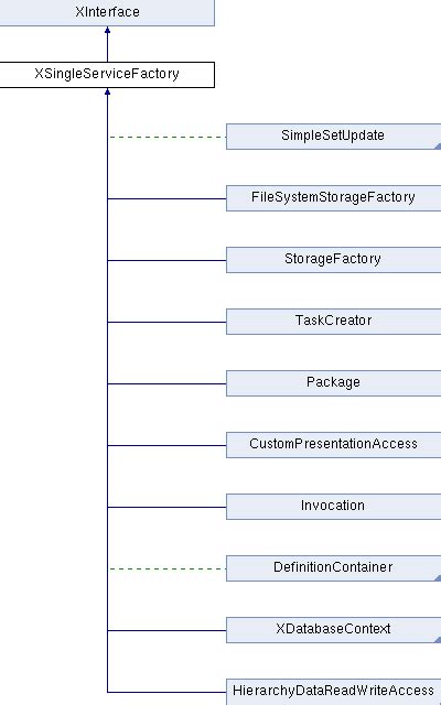 Libreoffice Xsingleservicefactory Interface Reference