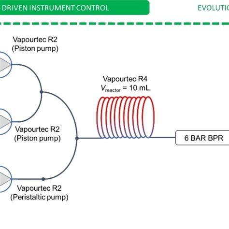 Schematic Of The Self‐optimization Systems Containing A Vapourtec Flow