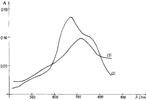 Absorption Curves For The Bismuth Phosphomolybdate Complex In Water 1 Download Scientific