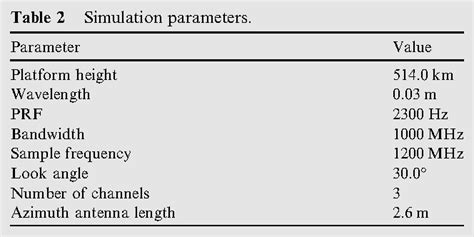 Table 2 From An Improved Imaging Algorithm For Spaceborne Maps Sliding