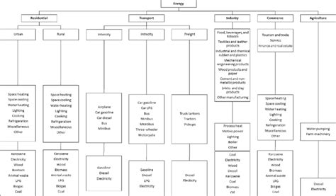 Fig A1 Energy Sector Structure Download Scientific Diagram