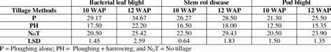 impacts of tillage method on soybean disease incidence in ibadan 2020