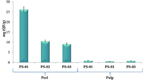 Total Fl Avonoid Content In Pseudocydonia Sinensis Schneid Genotypes