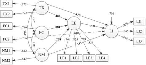Structural Model Assessing The Predictive Relationships Of Three