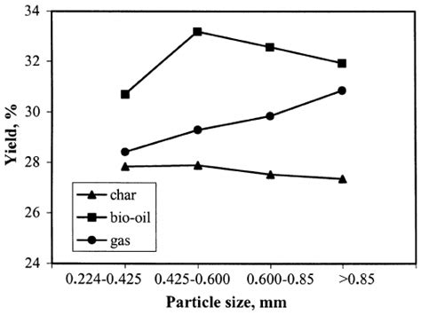 Effect Of Particle Size On The Product Yields At A Pyrolysis