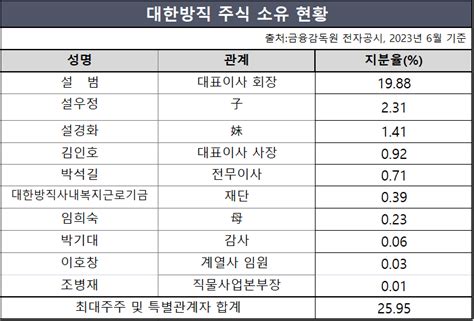 [무더기 하한가] 대한방직 적은 거래량에 오너 리스크 딜사이트