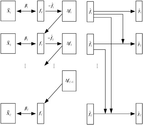 Processes Free Full Text Quality Analysis Based Process Monitoring For Multi Phase Multi
