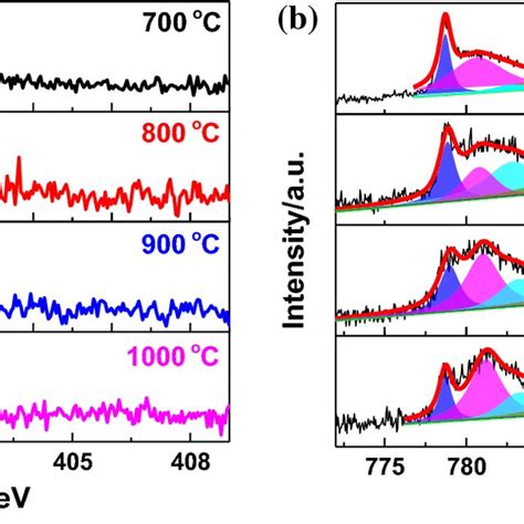 N 1s Xps Spectrum A And Co 2p Xps Spectrum B Of Co Nc Ppc Cathodes