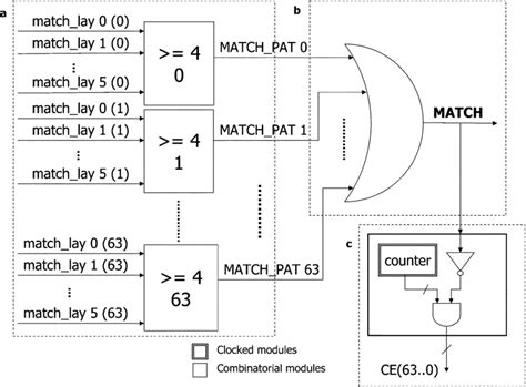Associative Memory Logic Details Download Scientific Diagram