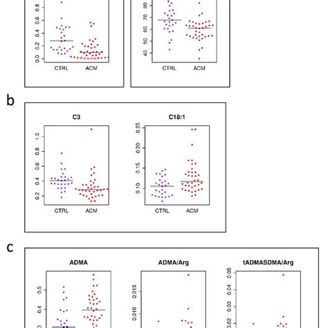 Individual Analyte Concentrations Adjusted For Sex And Batch For