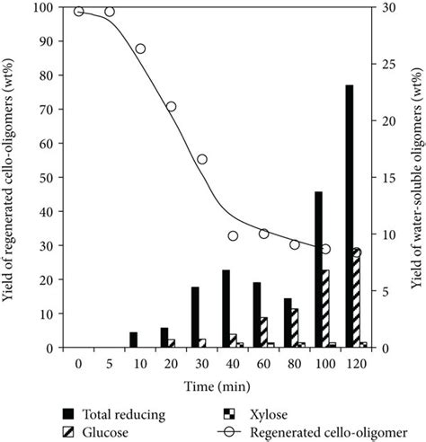 Yields Of Cello Oligomers And Water Soluble Sugar Products Derived From