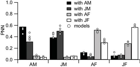 Association Pattern From Real Birds Used To Evolve Models Bars