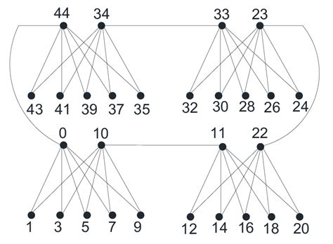 4 Cycle Graph C4 · K 25 And Its Mean Labeling Download Scientific Diagram