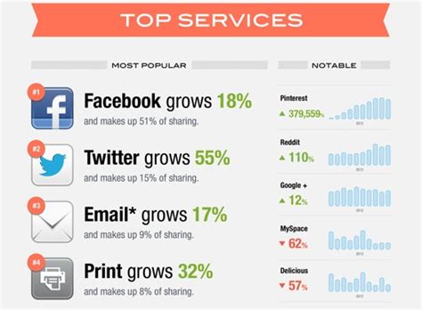 Infographic Top Social Sharing Trends In 2012