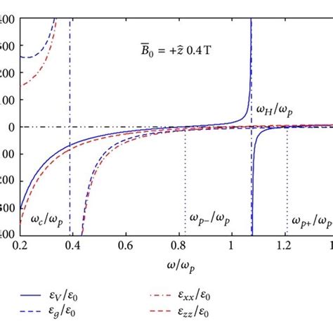 The Frequency Dependence Of The Permittivity Tensor And The