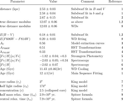 Ngc 6397 Physical Parameters Download Table