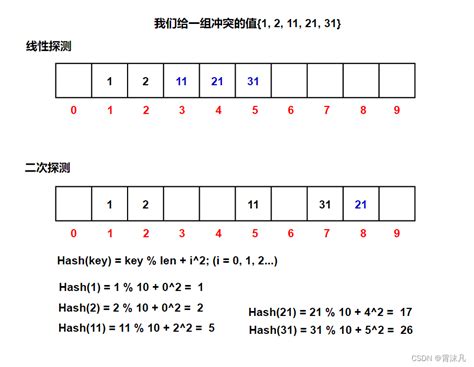 【c 】stl —— 用哈希表同时封装出unordered set和unordered map csdn博客